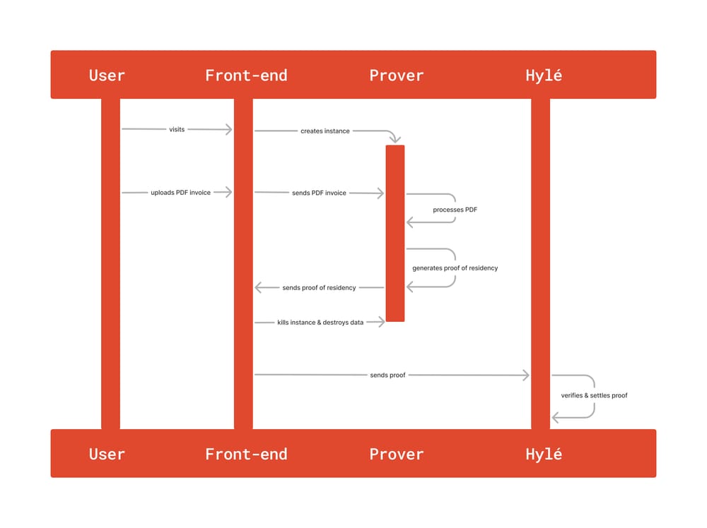 Rute's Proof of Residency with Hylé and SP1