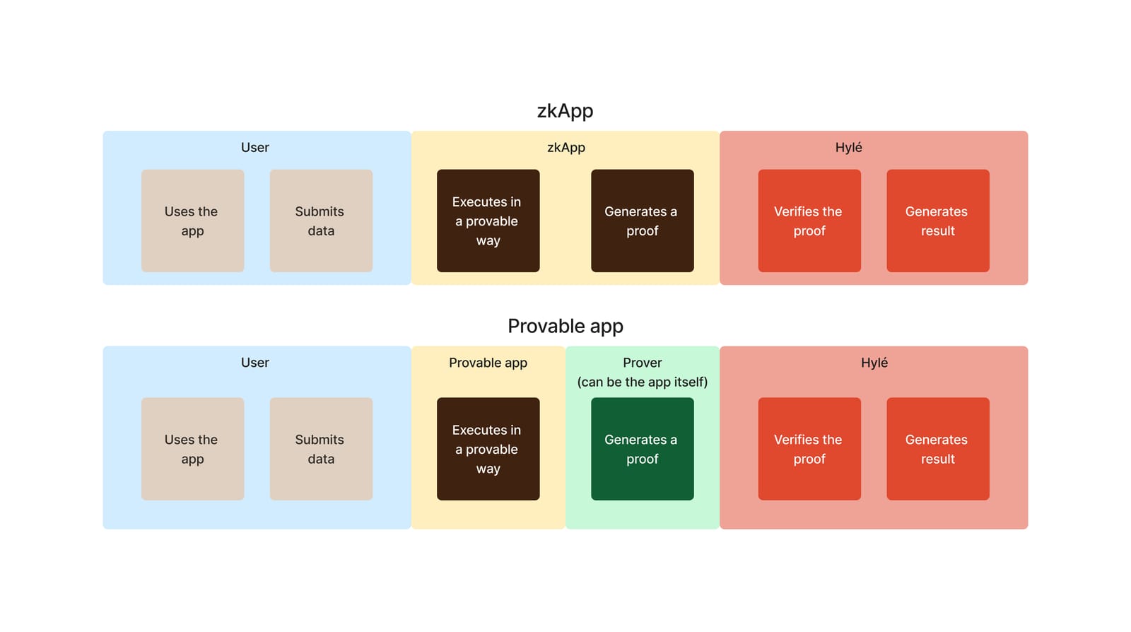 What is a provable app?