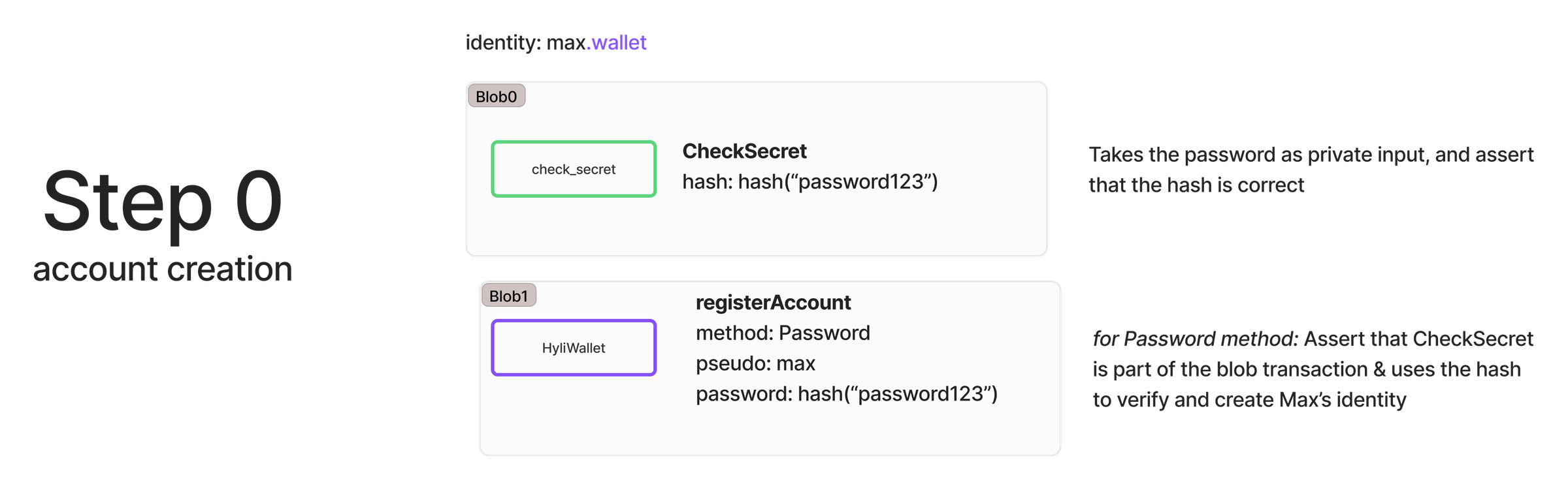 Deep dive: the Hyli wallet abstracts your identity
