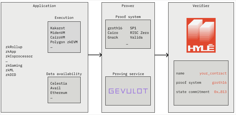 Hylé × Gevulot: end-to-end censorship resistant proving & verifying